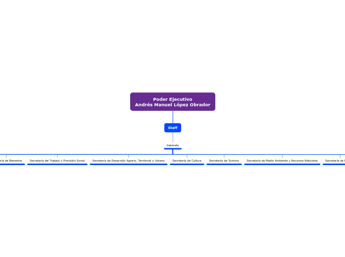 Poder Ejecutivo Andrés Manuel López Obrado...- Mind Map